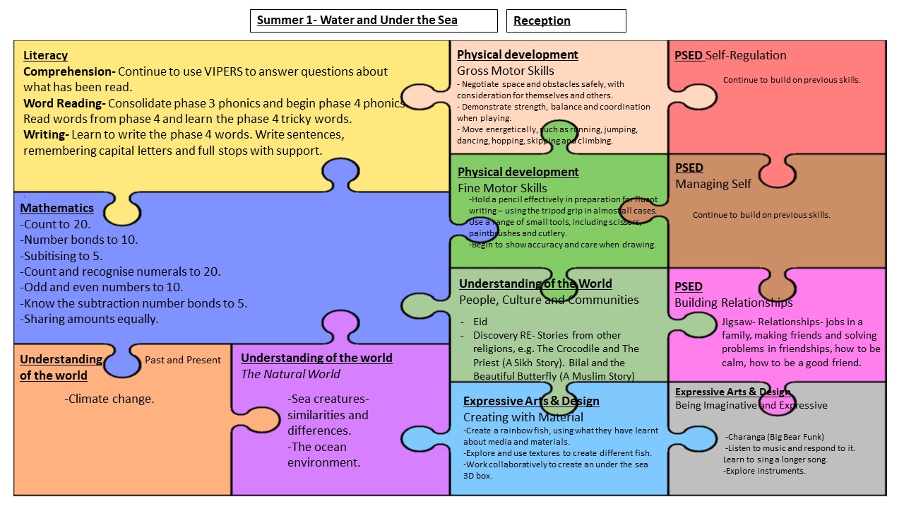 EYFS Summer | Kingsthorne Primary School